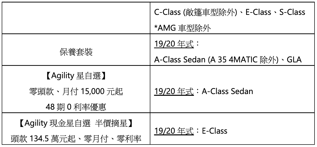 Mercedes-Benz 20年式全新到港 152萬入主A-Class 指定車型最高可享零利率優惠 - 試車頻道 TCar